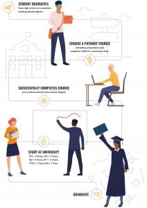 What is a pathway course? - Oxford International